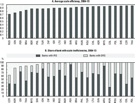 Data Envelopment Analysis Scale Efficiency Download Scientific Diagram