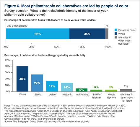 The Philanthropic Collaborative Landscape Bridgespan