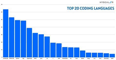 A Guide To Top 20 Coding Languages List Hyscaler