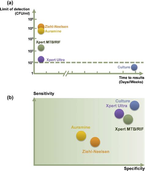 Performance Of Xpert Mtb Rif And Xpert Mtb Rif Ultra Representation Of Download Scientific