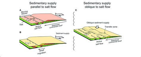 Conceptual Models For The Development Of A Continental Shelf At A