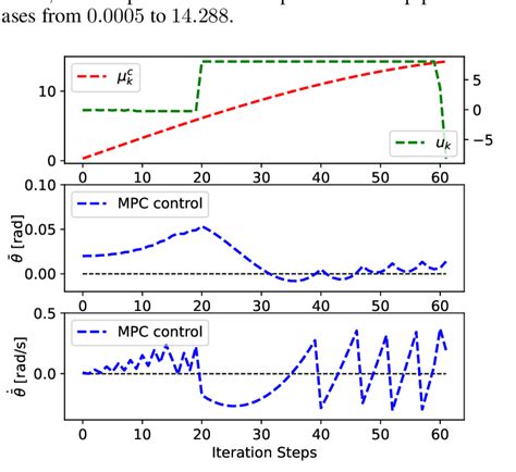 Mpc Based On The Approximated Dynamics Download Scientific Diagram