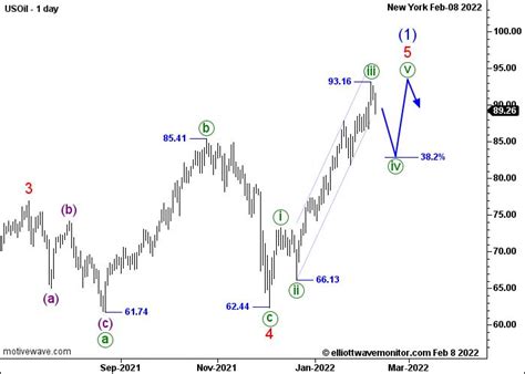 Trading Signals And Analysis For Forex Using Elliott Wave Theory Wave