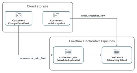 从流式处理检查点故障中恢复 Lakeflow 声明性管道 Azure Databricks Microsoft Learn