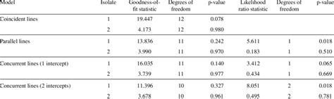 Fitted Linear Logistic Model For Erythromycin And Its Combination With