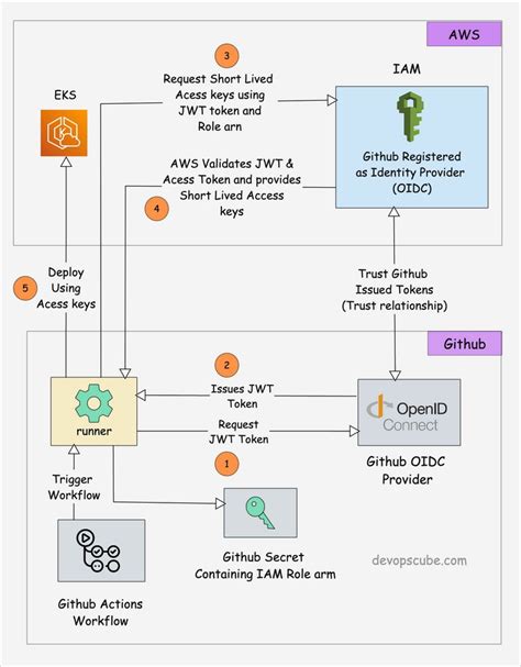 Secure Github Actions With Oidc And Aws—a Guide I Co Authored Nitheesh Poojary