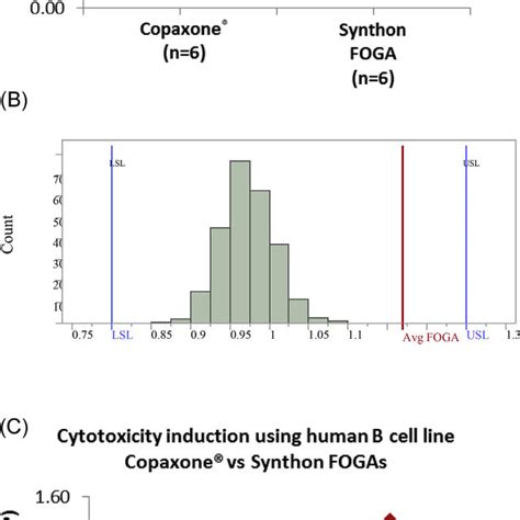 Potency Ex Vivo Cell Based Assay A Relative Potency Of Copaxone And Download Scientific