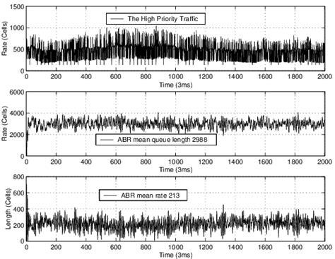 High Priority Traffic Buffer Length And Abr Sources Rate Download Scientific Diagram