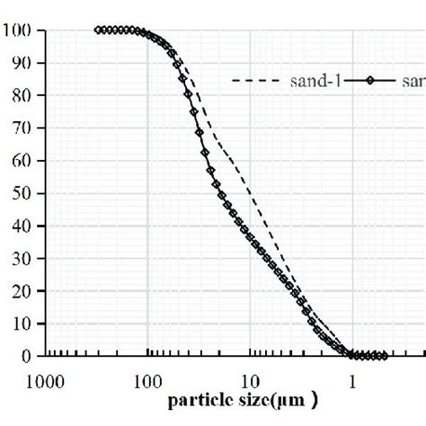 Experimental Sand Grading Curve Download Scientific Diagram