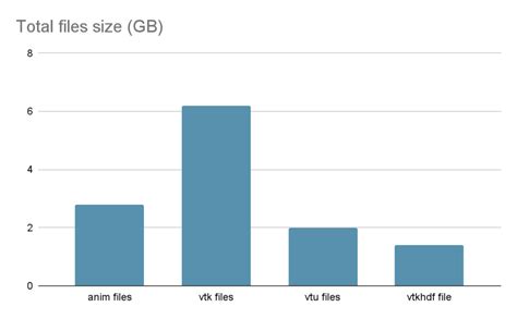 Post Process Your Openradioss™ Results With Paraview