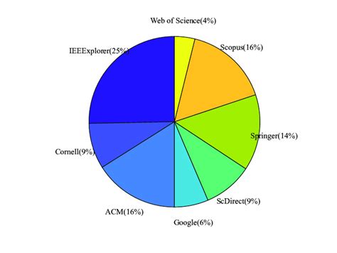 Percentage Of Articles Found With The Search Strings Used In The