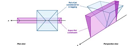 a schematic illustration of one jet roi that is a constituent of the