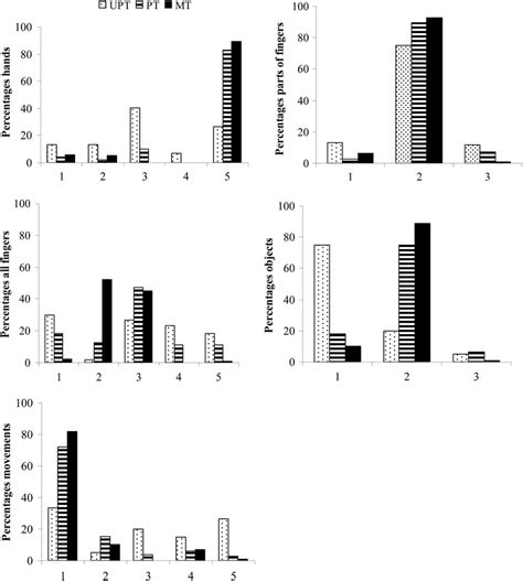 Percentages Of Chriss Tactile Exploratory Procedures For 21