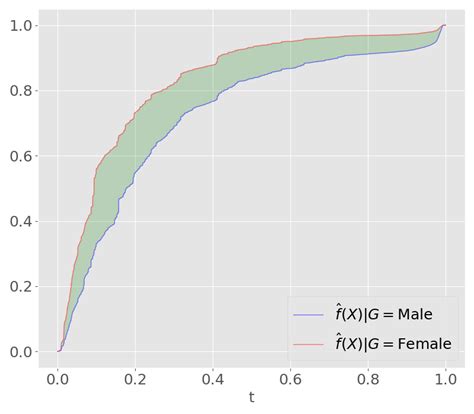 bias explanations for the re trained model without marital status