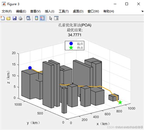 【matlab源码 第240期】基于matlab的孔雀优化算法poa无人机三维路径规划，输出做短路径图和适应度曲线 Csdn博客
