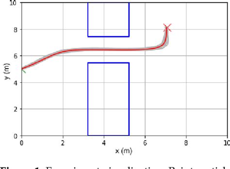 Figure 1 From Voronoi Tessellation For Efficient Sampling In Gaussian Process Based Robotic