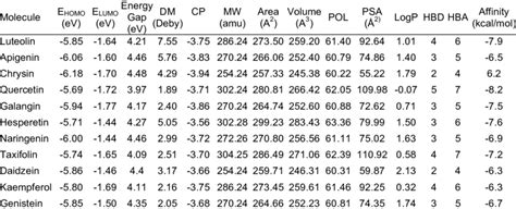 Molecular Descriptors Calculated Using Dft Download Scientific Diagram