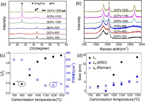 A Xrd Pattern And B Raman Spectra Of Gcps Carbonized At Different