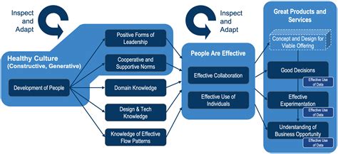 Why It Works The Agile Academy