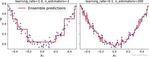 【ml】第七章 集成学习和随机森林随机森林硬投票 Csdn博客