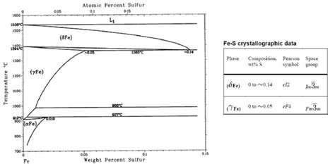 Fe S Equilibrium Diagram Showing Solubility Limits Of Sulfur In δ Download Scientific Diagram