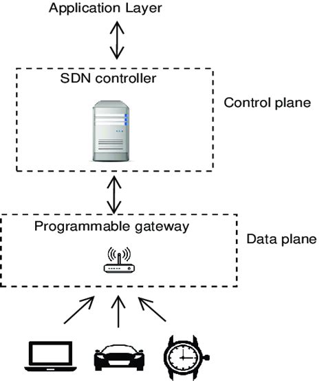 Software Defined Networking Architecture Download Scientific Diagram