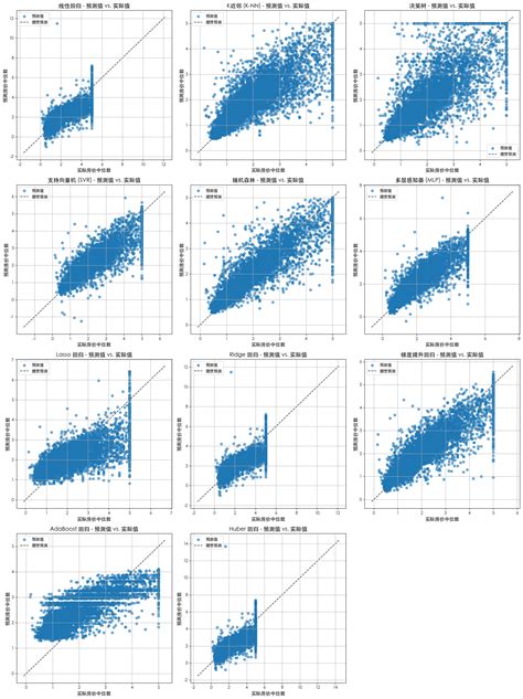 Scikit Learn 对加州房价数据集（回归任务）进行全面分析 技术栈