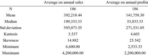 Descriptive Statistics On Performance Measures Download Table