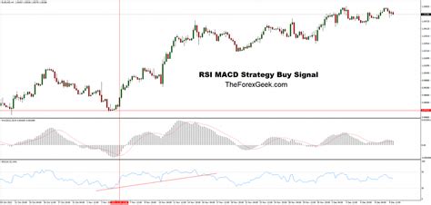 Rsi And Macd Strategy The Forex Geek
