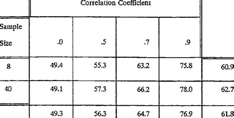 Empirical Power Sample Size X Correlation Coefficient Download Table