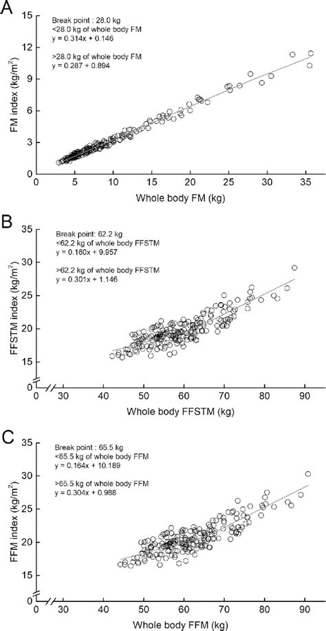 Relationships Between Fat Mass Index Fm Index And Whole Body Fat Mass