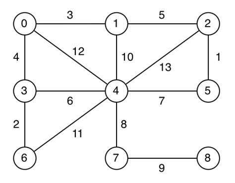 graph algorithms 2 ♢ comp2521 ♢ 20t1
