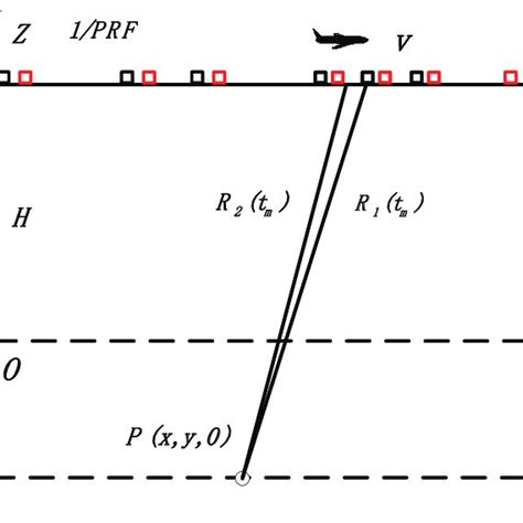 Random Sampling Mode In The Azimuth Direction Download Scientific