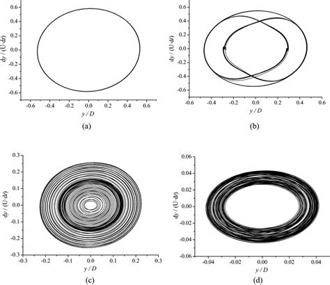 Phase Space Plot Correlated With The Time Trace Of The Fluctuating Download Scientific Diagram