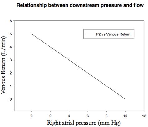 Venous Return Flashcards Quizlet