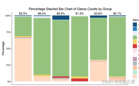 百分比堆积柱状图（r语言）跟子刊学配色堆积柱状图配色 Csdn博客