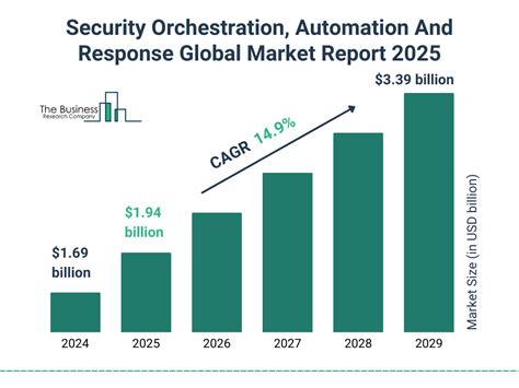 Security Orchestration Automation And Response Market Size Report 2025
