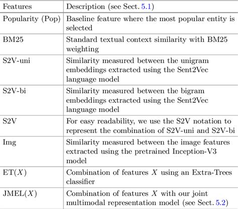 Multimodal Entity Linking For Tweets Paper And Code CatalyzeX