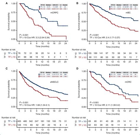 Prognostic Value Of Plasma Circulating Tumor Dna Fraction Across Four