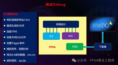 Fpga设计流程与开发方法总结fpga开发 Csdn博客