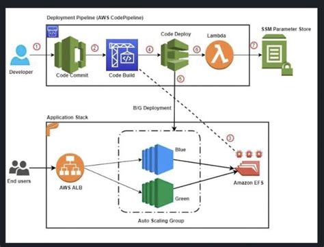 Aws Ci Devopsengineer Cloudcomputing Softwaredevelopment Khazi