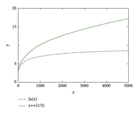 Cube Root Compression And Logarithmic Compression Download