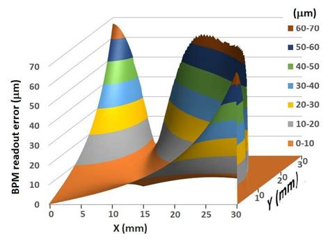 One Quadrant Of The 3 Dimensional Representation Of The Bpm Readout