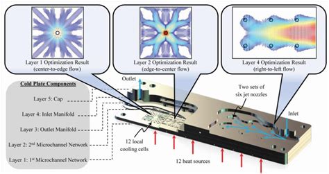 Design Optimization Of A Multi Device Single Phase Branching