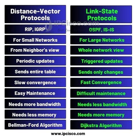 Link State Vs Distance Vector Protocols ⋆ Rip Igrp Vs Ospf Is Is