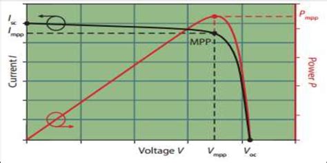 I V Curve Jager2016 Download Scientific Diagram
