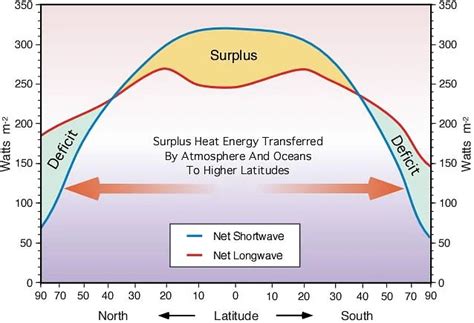 Temperature Distribution In The World