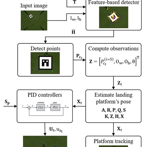 Autonomous Landing System Pipeline With Image Based Visual Servoing