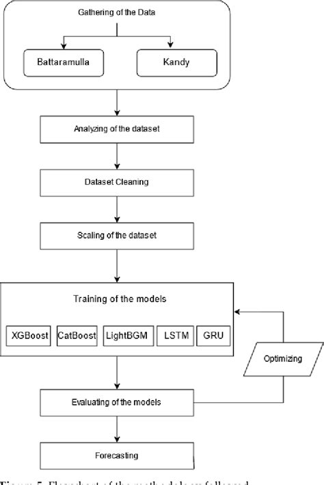 Figure 5 From Machine Learning Techniques To Predict The Air Quality