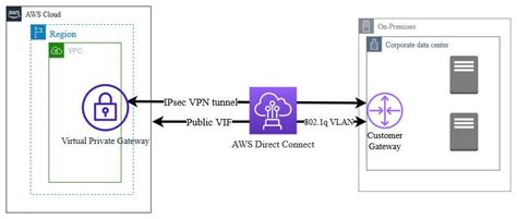 Aws Direct Connect Vs Vpn Performance Security And Cost